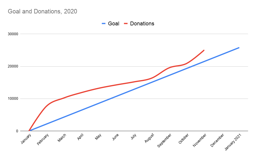 Donatation Progress